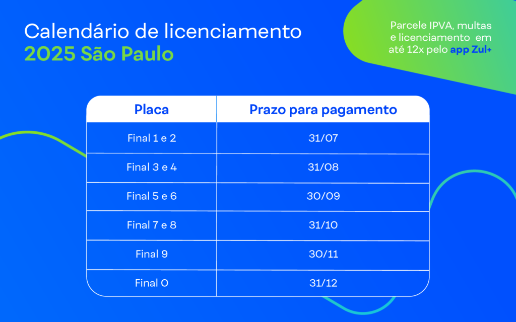 Licenciamento 2025 SP: placa final 5 vence em setembro | Detran-SP Licenciamento 2025 SP: placa final 5 vence em setembro | Detran-SP